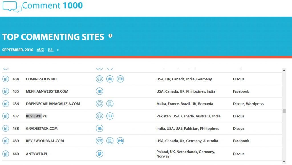 Reviewit.pk Becomes The Most Commented Website of Pakistan! | Reviewit.pk